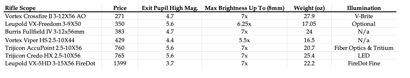 7 Best Low-Light Hunting Rifle Scopes [2025] (Insanely Bright)
