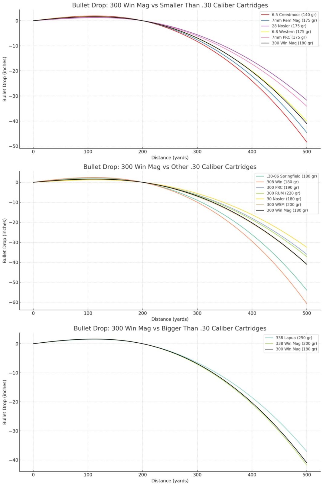 300 Win Mag vs 13 Popular Cartridges (Ballistic Tables & Graphs)