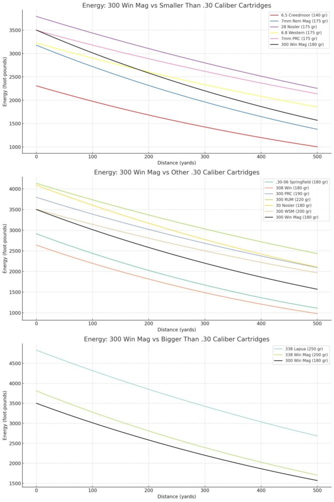 300 Win Mag vs 13 Popular Cartridges (Ballistic Tables & Graphs)