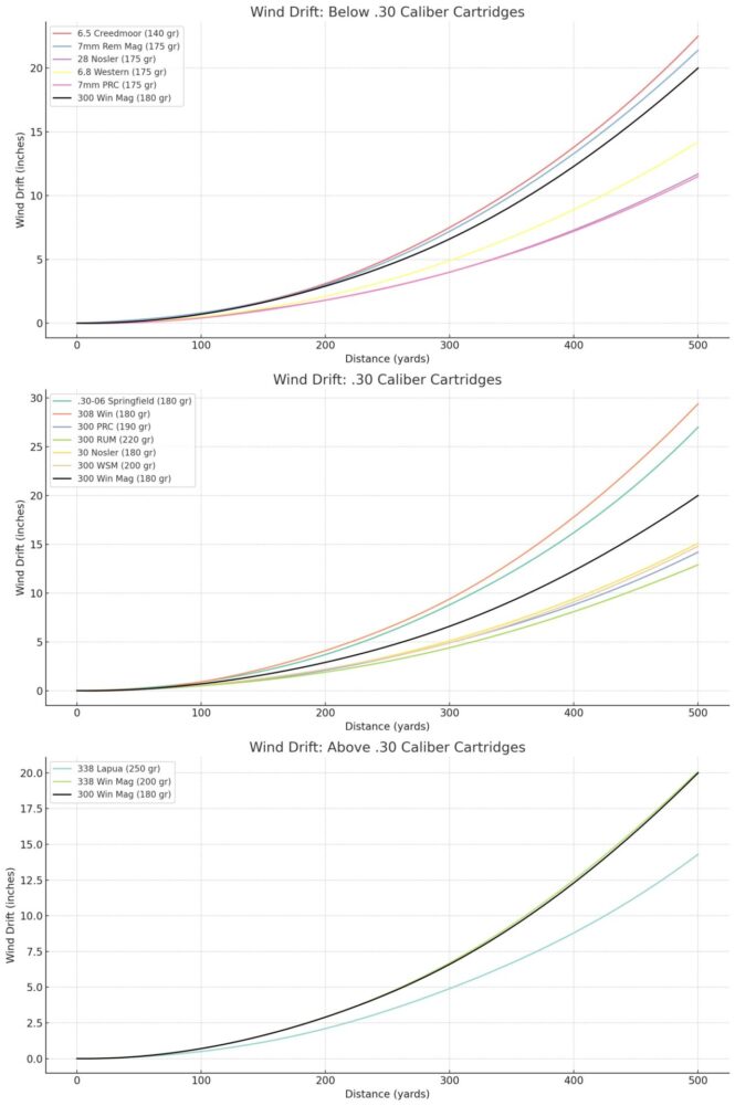 300 Win Mag vs 13 Popular Cartridges (Ballistic Tables & Graphs)