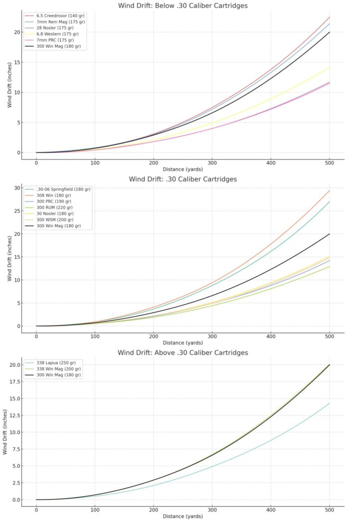 300 Win Mag vs 13 Popular Cartridges (Ballistic Tables & Graphs)