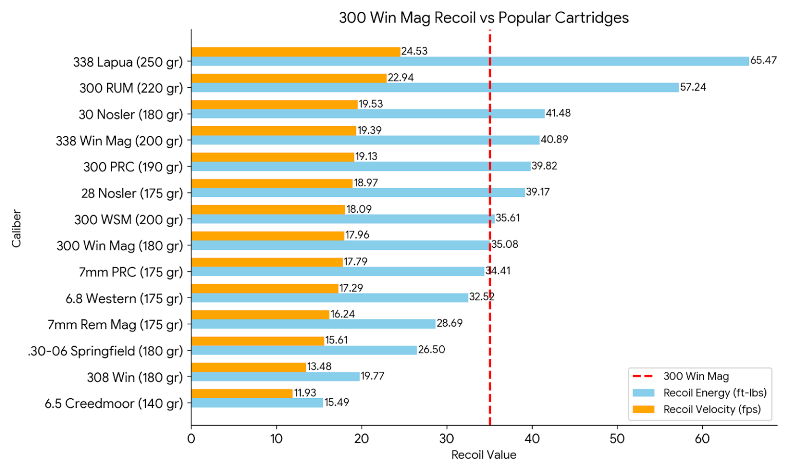 300 Win Mag vs 13 Popular Cartridges (Ballistic Tables & Graphs)