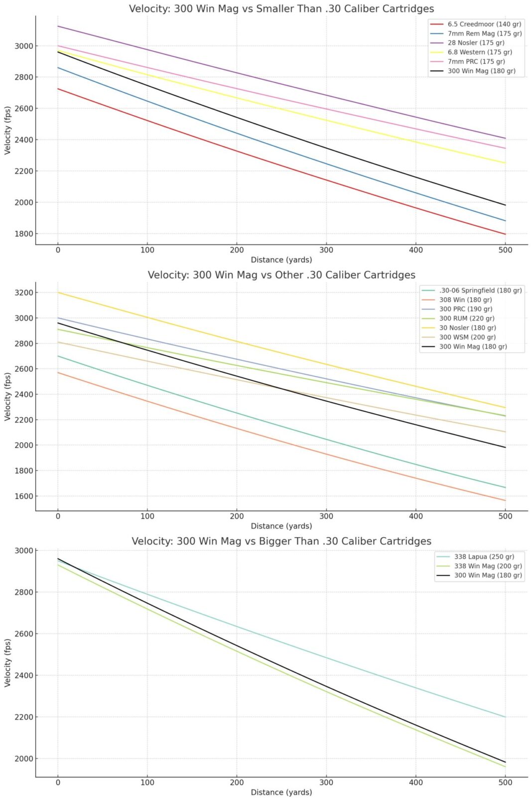 300 Win Mag vs 13 Popular Cartridges (Ballistic Tables & Graphs)