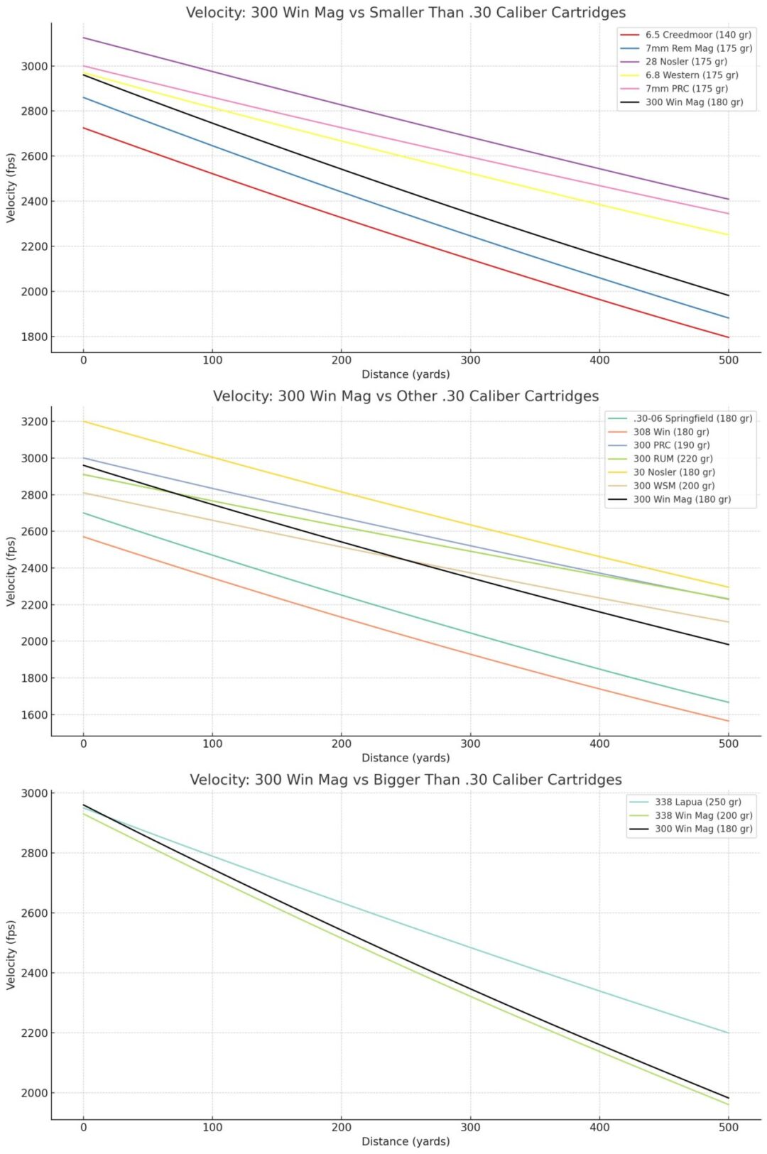 300 Win Mag vs 13 Popular Cartridges (Ballistic Tables & Graphs)
