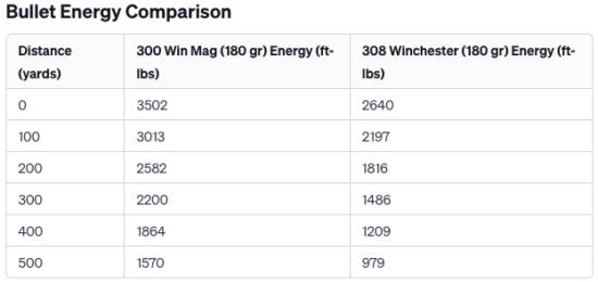300 Win Mag vs 13 Popular Cartridges (Ballistic Tables & Graphs)