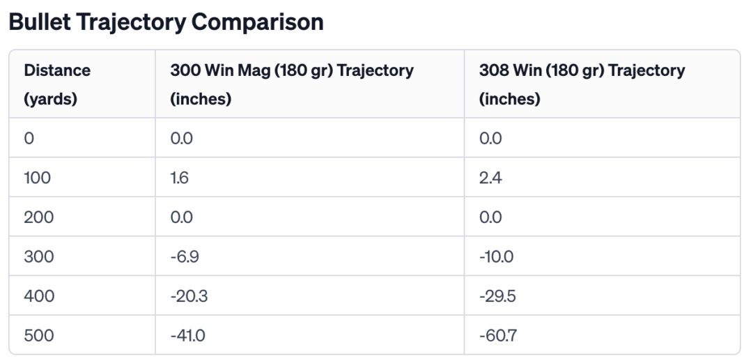 300 Win Mag vs 13 Popular Cartridges (Ballistic Tables & Graphs)
