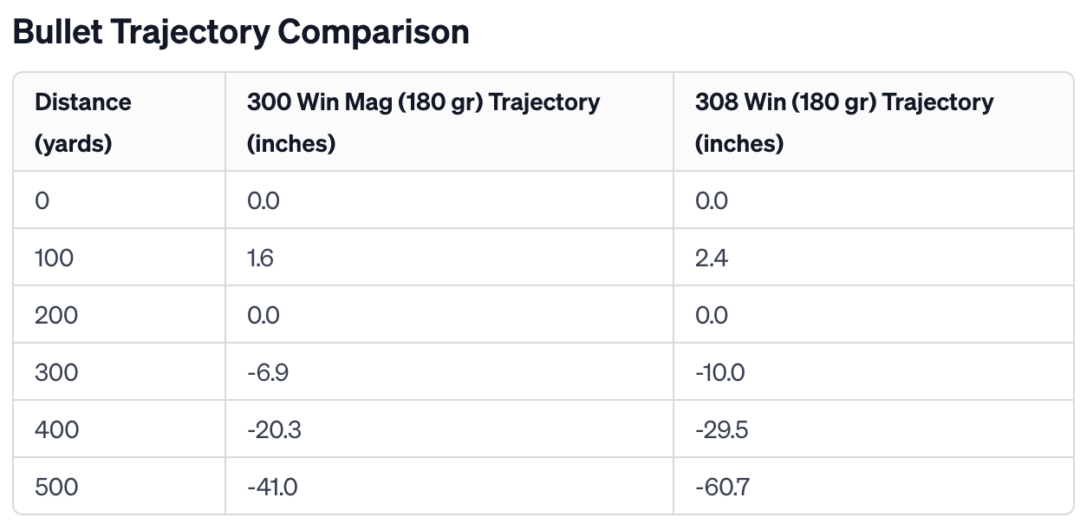 300 Win Mag vs 13 Popular Cartridges (Ballistic Tables & Graphs)