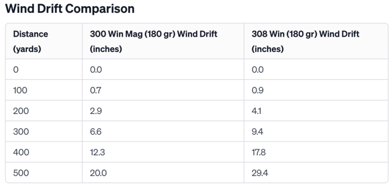 300 Win Mag vs 13 Popular Cartridges (Ballistic Tables & Graphs)