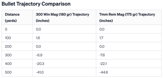 300 Win Mag vs 13 Popular Cartridges (Ballistic Tables & Graphs)