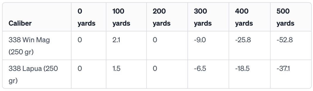 338 Win Mag vs 5 Popular Cartridges (Ballistic Tables and Graphs)