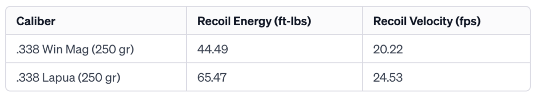 338 Win Mag vs 5 Popular Cartridges (Ballistic Tables and Graphs)
