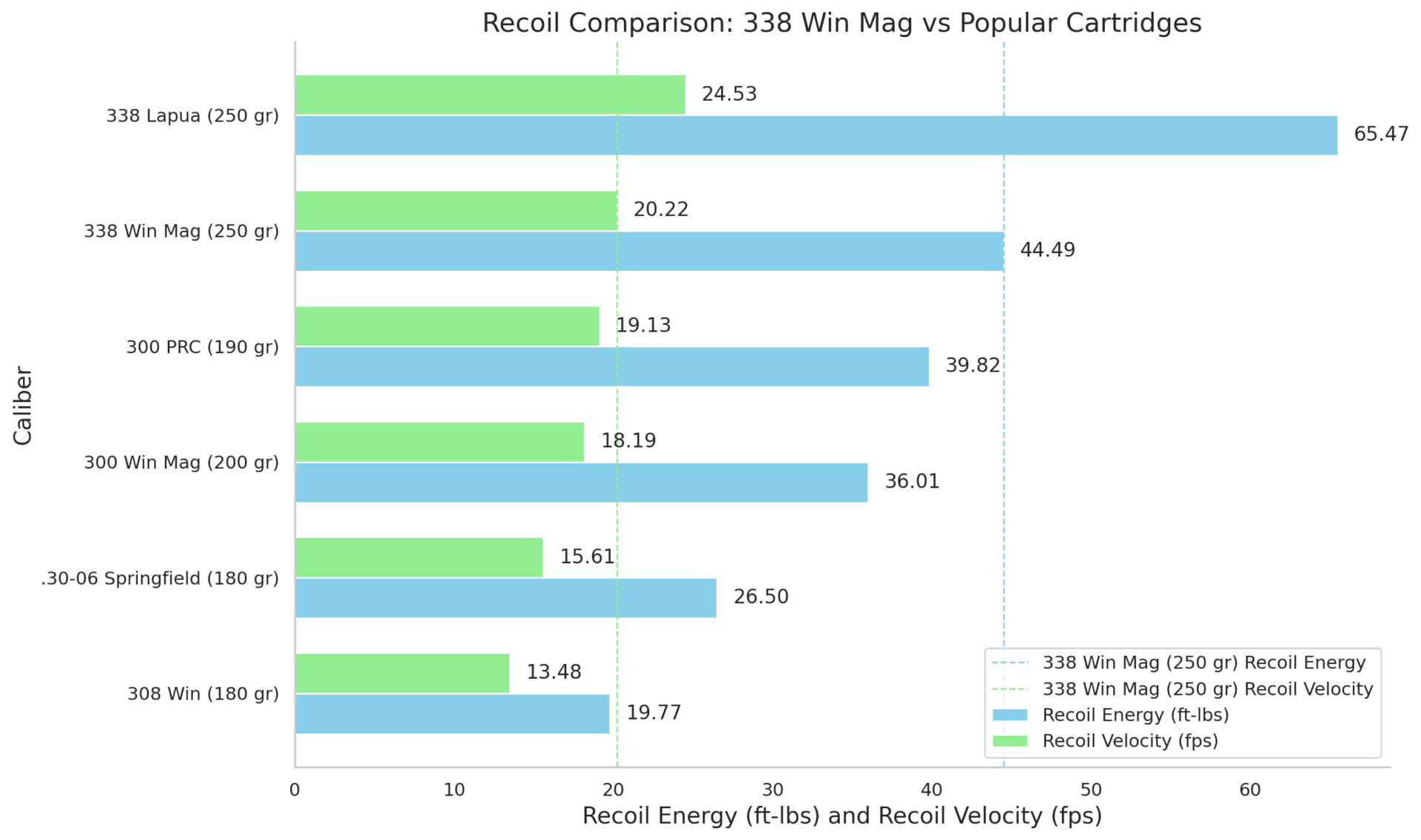 338 Win Mag vs 5 Popular Cartridges (Ballistic Tables and Graphs)