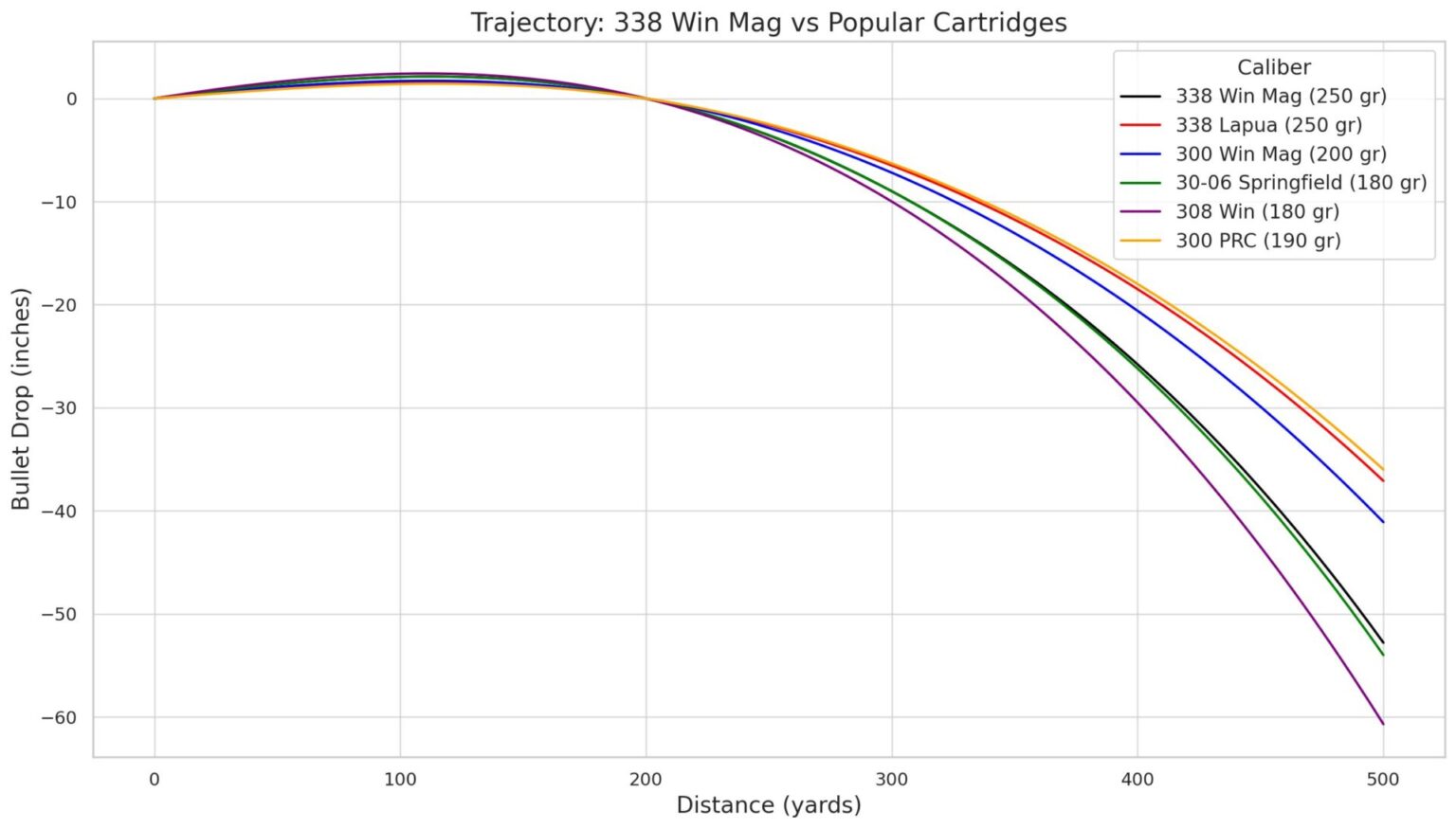 338 Win Mag vs 5 Popular Cartridges (Ballistic Tables and Graphs)
