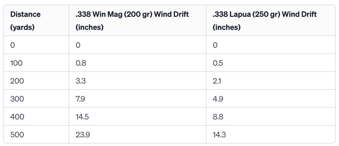338 Win Mag vs 5 Popular Cartridges (Ballistic Tables and Graphs)