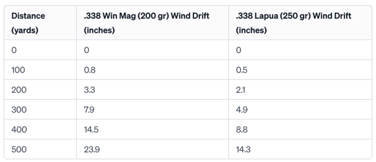338 Win Mag vs 5 Popular Cartridges (Ballistic Tables and Graphs)