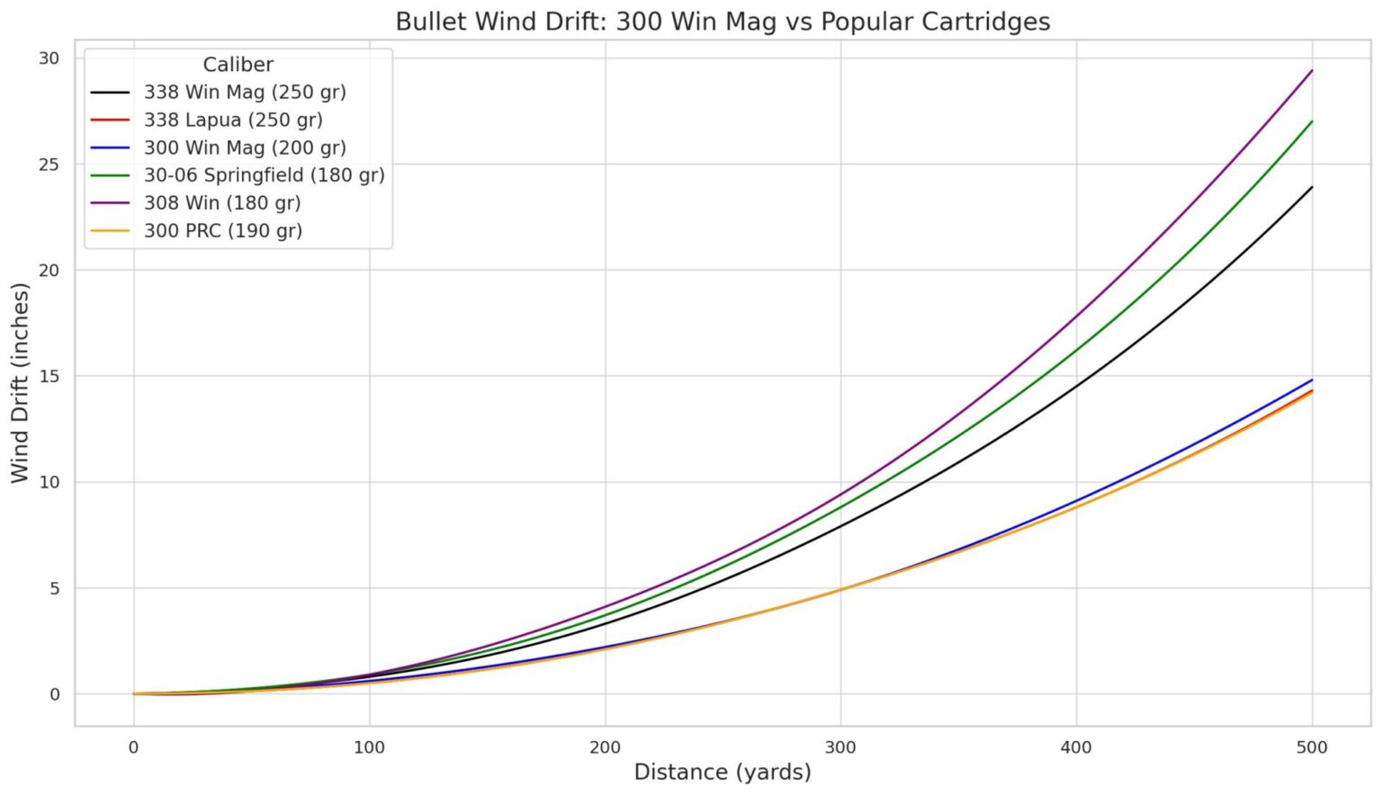 338 Win Mag vs 5 Popular Cartridges (Ballistic Tables and Graphs)