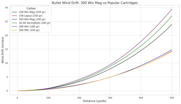 338 Win Mag vs 5 Popular Cartridges (Ballistic Tables and Graphs)