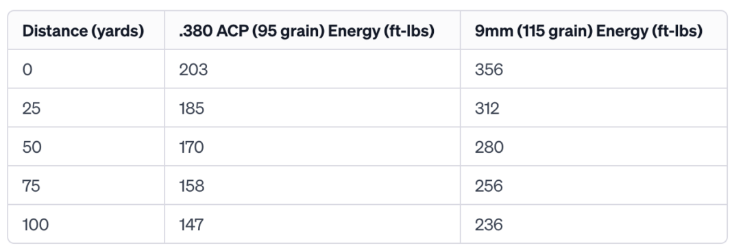 380 vs 9mm Comparison (with Ballistic Tables & Graphs)