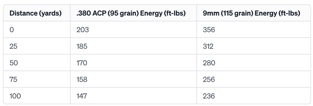 380 vs 9mm Comparison (with Ballistic Tables & Graphs)