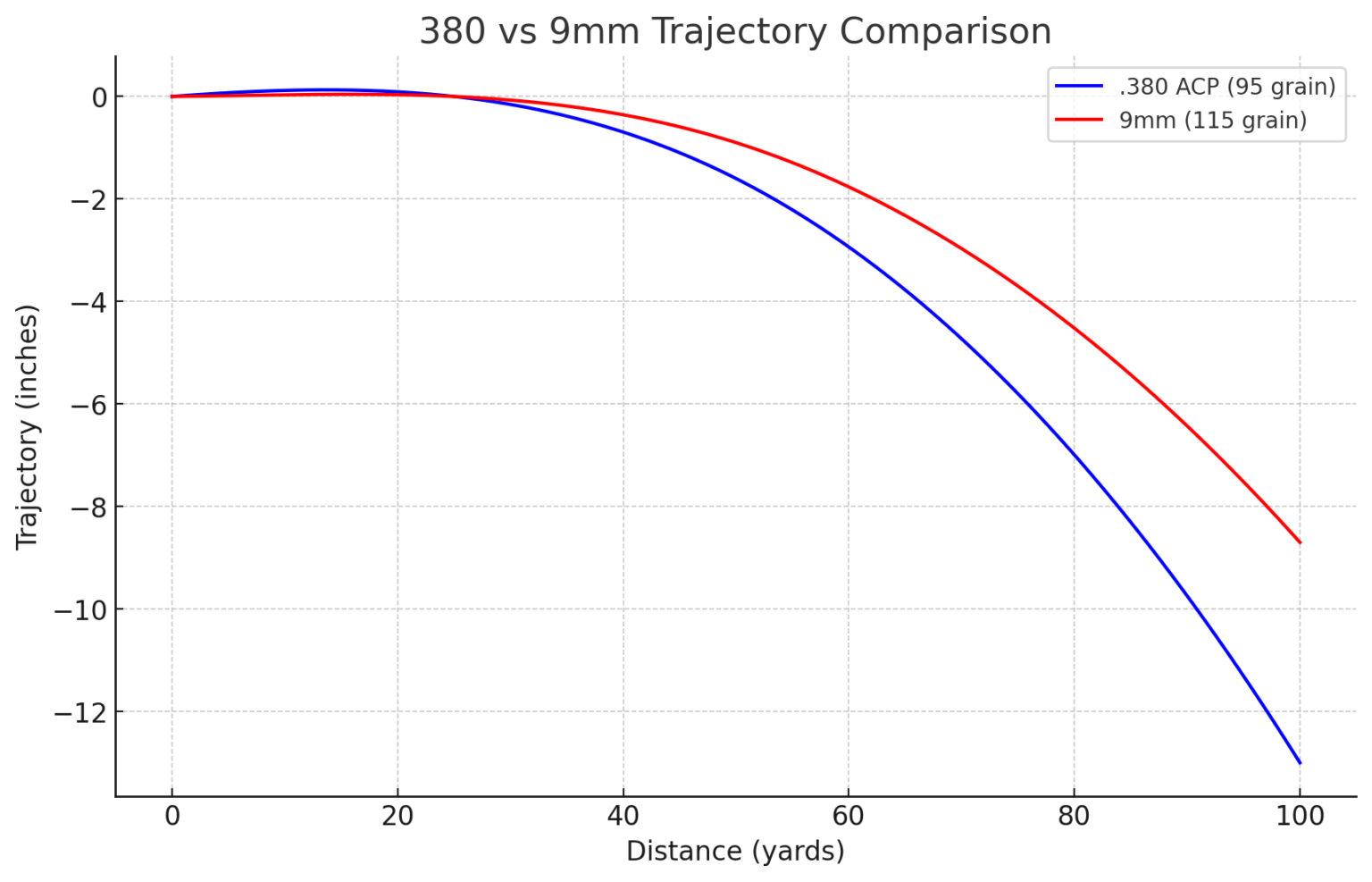 380 vs 9mm Comparison (with Ballistic Tables & Graphs)