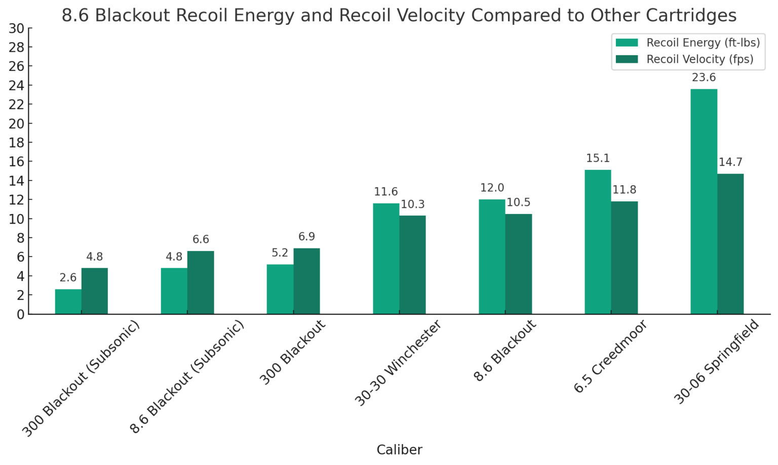8.6 Blackout vs 8 Popular Cartridges (with Ballistic Graphs)