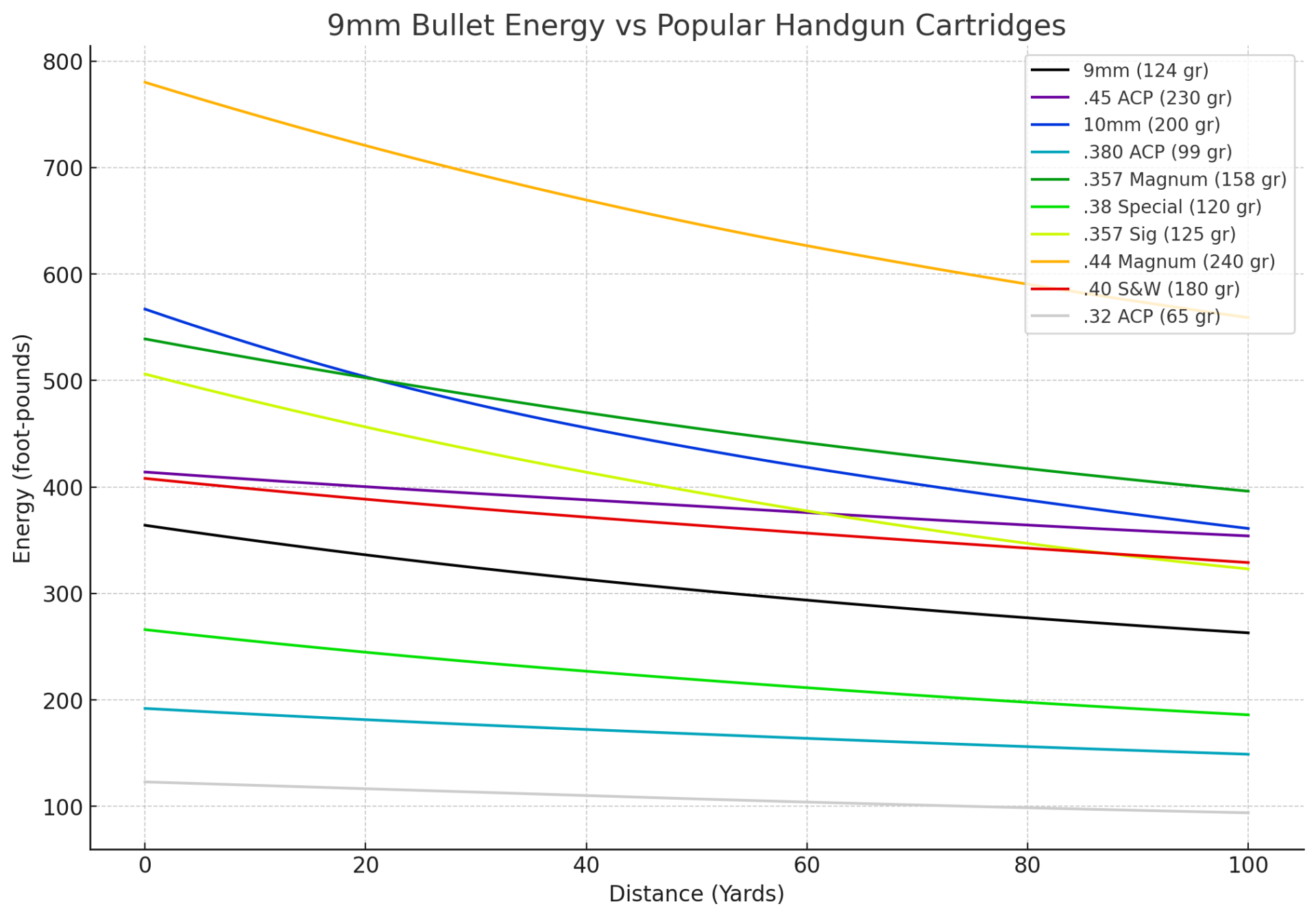 9mm vs 9 Popular Handgun Cartridges (Ballistic Graphs & Tables)