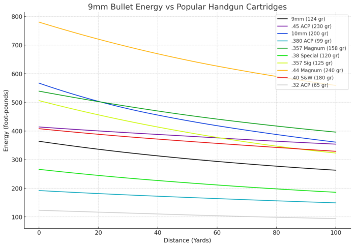 9mm vs 9 Popular Handgun Cartridges (Ballistic Graphs & Tables)