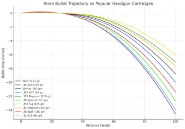 9mm vs 9 Popular Handgun Cartridges (Ballistic Graphs & Tables)