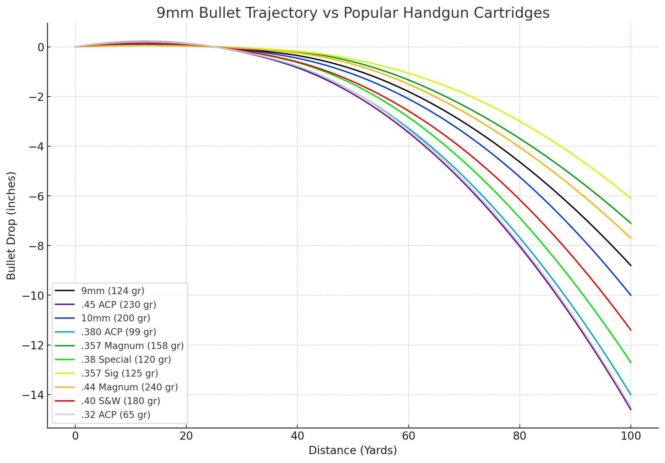 9mm vs 9 Popular Handgun Cartridges (Ballistic Graphs & Tables)