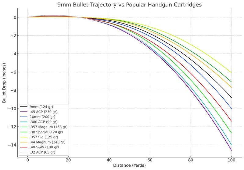 9mm vs 9 Popular Handgun Cartridges (Ballistic Graphs & Tables)