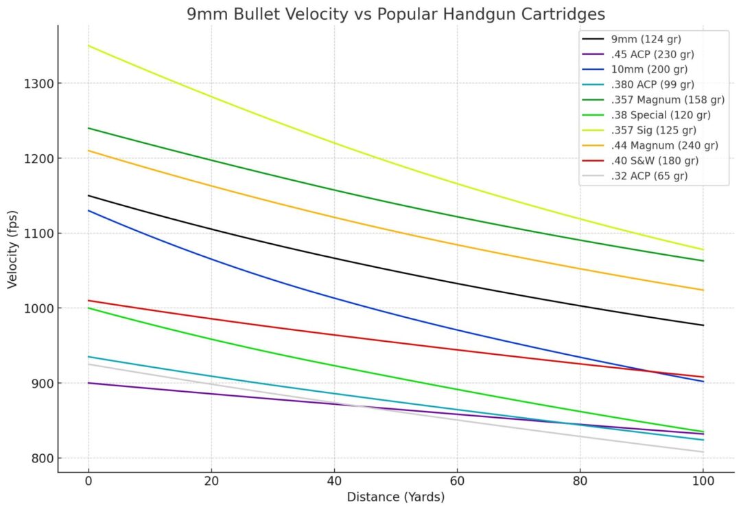 9mm vs 9 Popular Handgun Cartridges (Ballistic Graphs & Tables)
