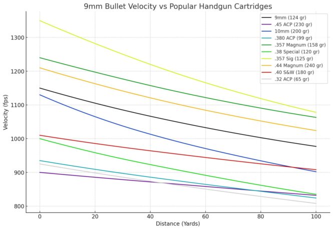 9mm vs 9 Popular Handgun Cartridges (Ballistic Graphs & Tables)