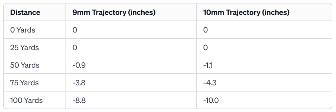 9mm vs 9 Popular Handgun Cartridges (Ballistic Graphs & Tables)