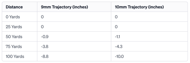 9mm vs 9 Popular Handgun Cartridges (Ballistic Graphs & Tables)
