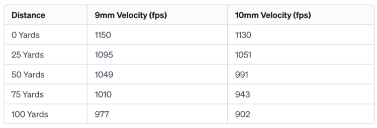 9mm vs 9 Popular Handgun Cartridges (Ballistic Graphs & Tables)