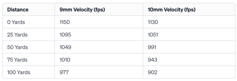 9mm vs 9 Popular Handgun Cartridges (Ballistic Graphs & Tables)