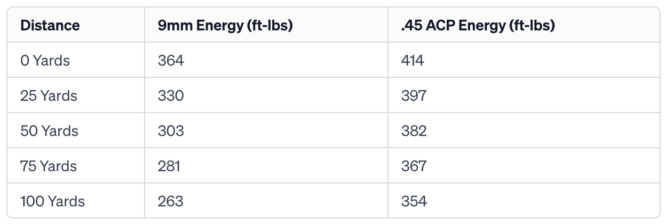 9mm vs 9 Popular Handgun Cartridges (Ballistic Graphs & Tables)