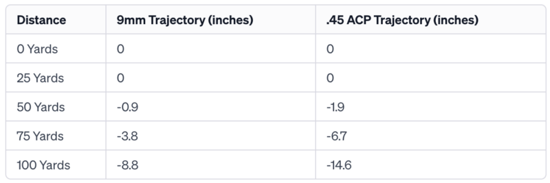 9mm vs 9 Popular Handgun Cartridges (Ballistic Graphs & Tables)