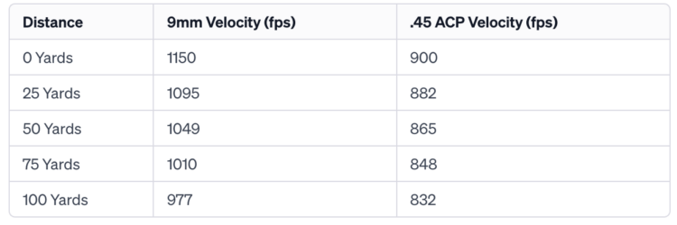 9mm vs 9 Popular Handgun Cartridges (Ballistic Graphs & Tables)