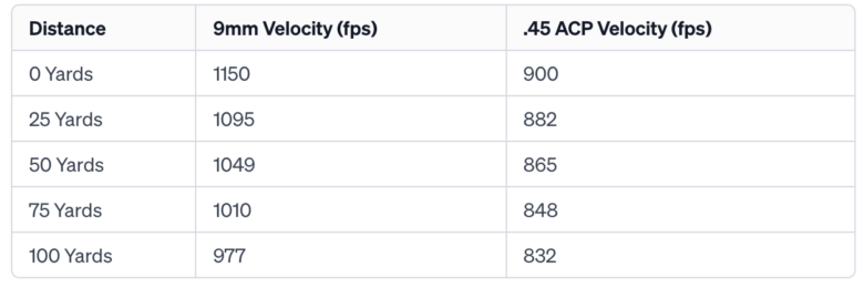 9mm vs 9 Popular Handgun Cartridges (Ballistic Graphs & Tables)
