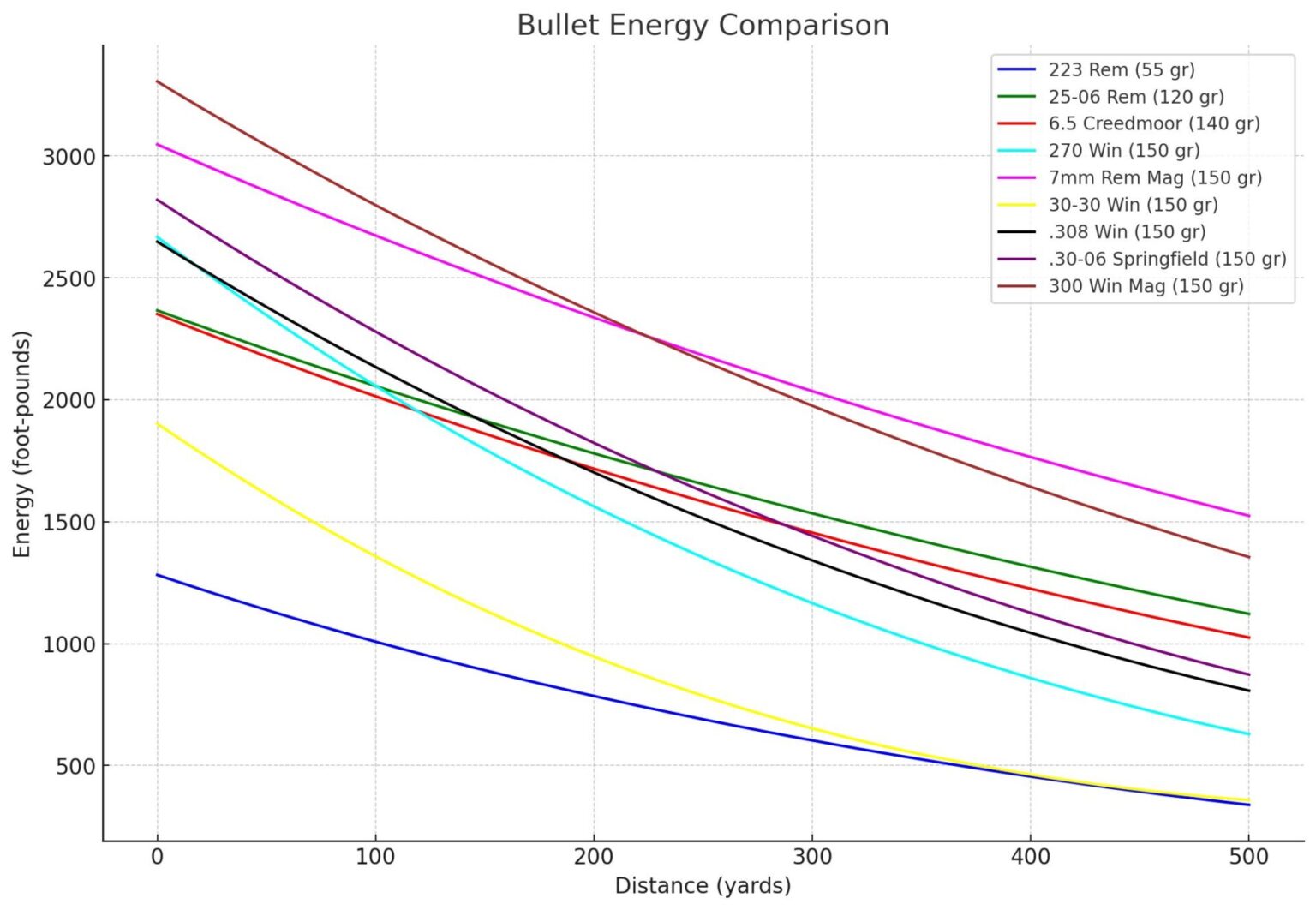 30-06 vs 9 Most Popular Rifle Cartridges (with Ballistic Graphs)