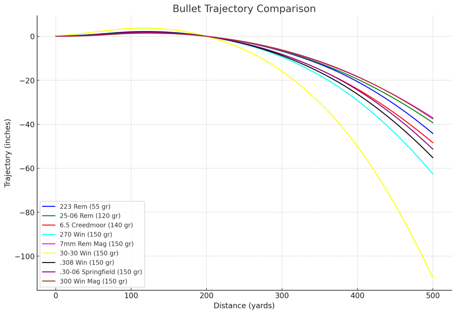 30-06 vs 9 Most Popular Rifle Cartridges (with Ballistic Graphs)