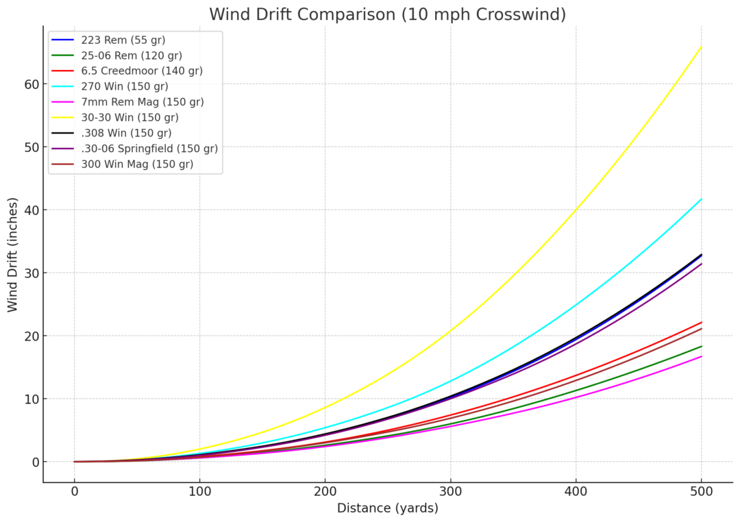 30-06 vs 9 Most Popular Rifle Cartridges (with Ballistic Graphs)