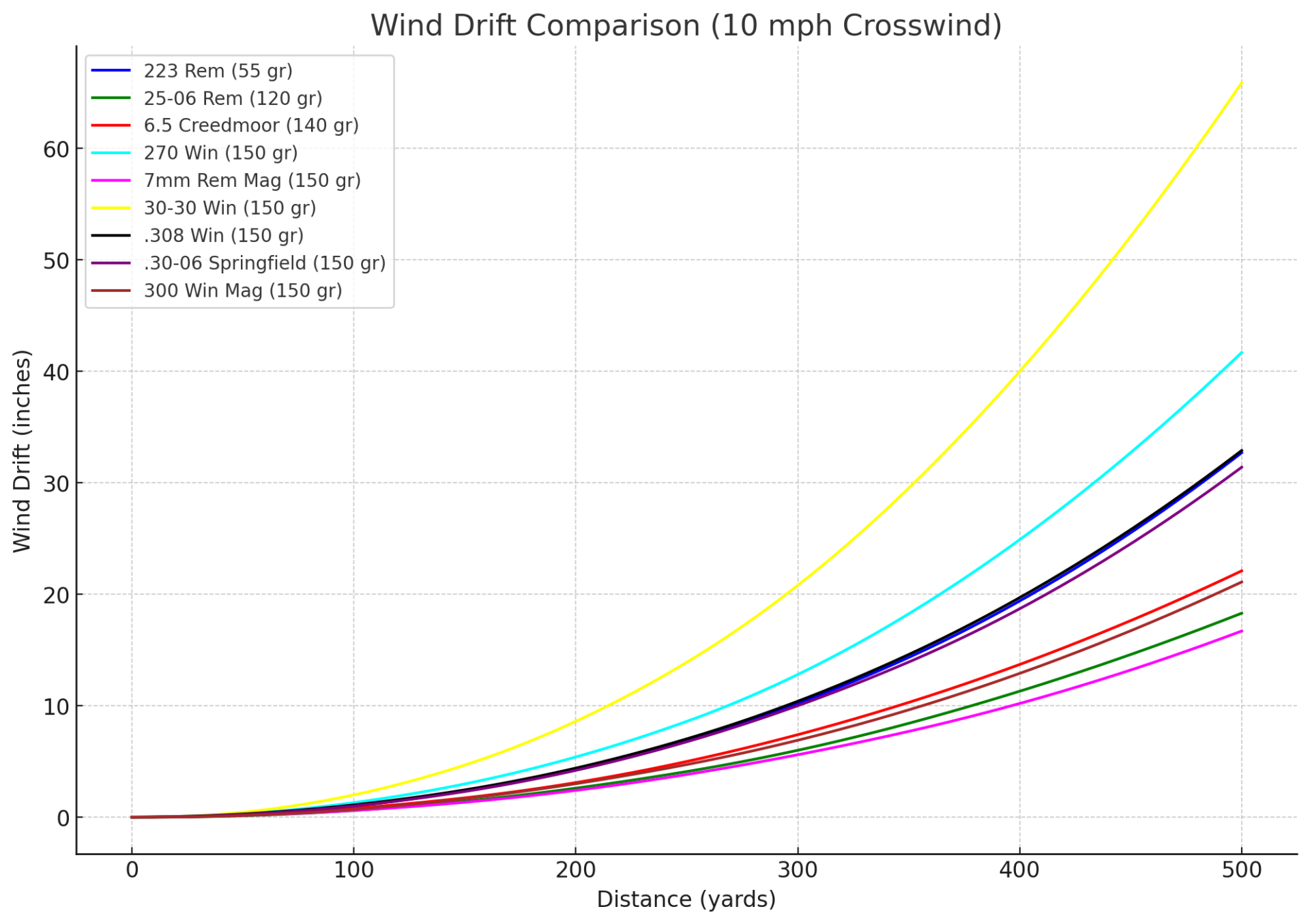 30-06 vs 9 Most Popular Rifle Cartridges (with Ballistic Graphs)