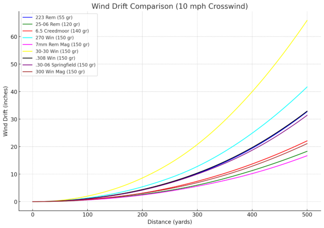 30-06 vs 9 Most Popular Rifle Cartridges (with Ballistic Graphs)