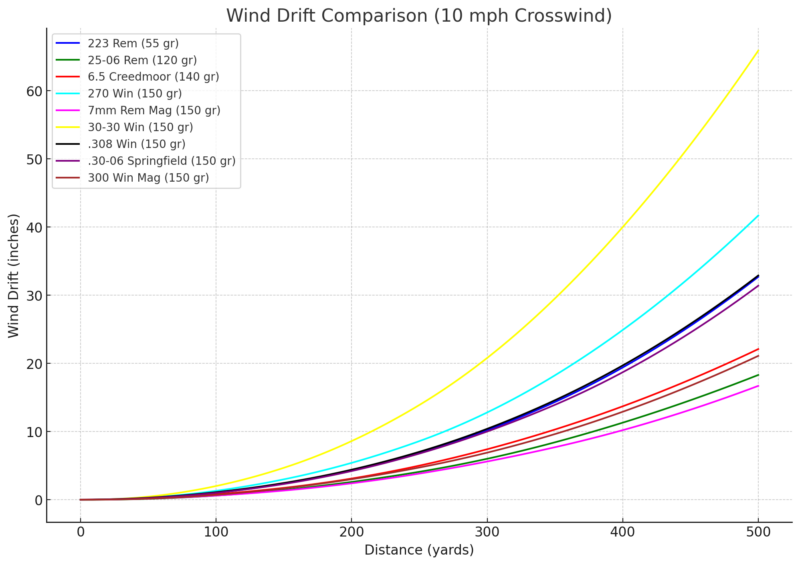 30-06 vs 9 Most Popular Rifle Cartridges (with Ballistic Graphs)