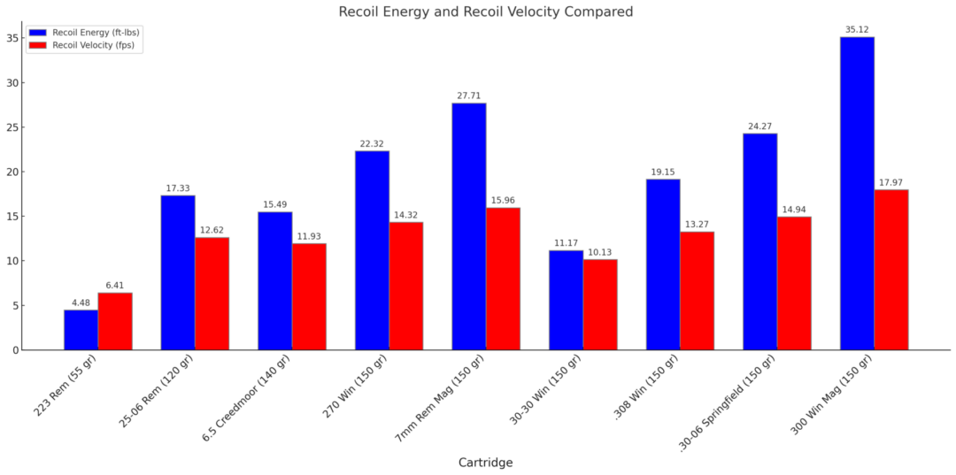 30-06 vs 9 Most Popular Rifle Cartridges (with Ballistic Graphs)